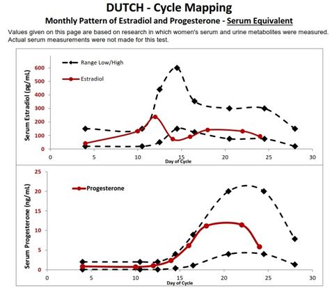 Dutch Dried Urine Hormone Test Willow Wellness Naturopathic Clinic
