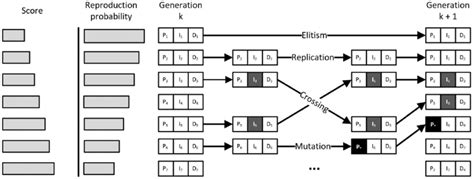 The Genetic Algorithm Scheme For The Us Download Scientific Diagram
