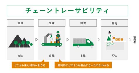 製造業におけるトレーサビリティとは？ 目的・種類・管理方法・dx活用・事例まで徹底解説