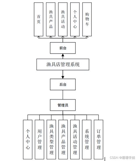 独有源码 Java Jsp渔具店管理系统5mf28从不会做毕业设计到成功完成的过程与方法 Csdn博客