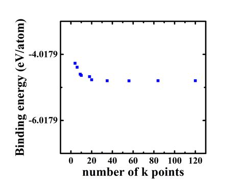 Prediction Of Au Lattice Constant In Sc Fcc And Hcp Crystal Structures Using Dft Calculation