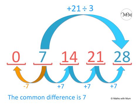 Finding Missing Numbers In A Number Sequence Maths With Mum