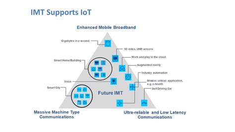 Imt Identified Spectrum Ppt Download