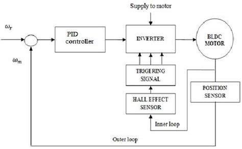 Figure 3 From Speed Performance Of A BLDC Motor Employing PWM PAM Control Techniques