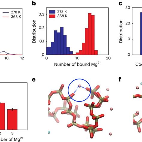 Desolvation And Mg²⁺ Induced Bridging Leads To Compaction Of Individual Download Scientific