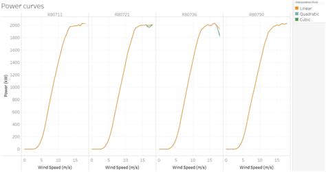 Wind Energy Analytics Toolbox Expected Power Estimator Towards Data Science