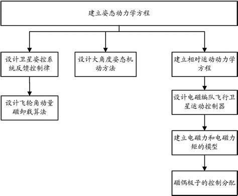Electromagnetic Formation Satellite Attitude And Track Relative Control Method Eureka Patsnap