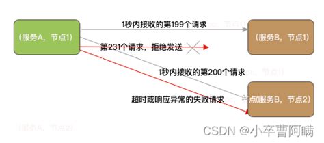 服务的熔断降级与限流 若 飞 博客园