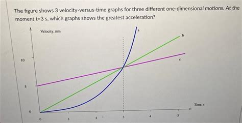 Solved The Figure Shows 3 Velocity Versus Time Graphs For