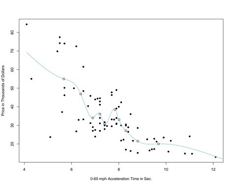Chapter 7 Predictive Modeling Stat 255 Statistics For Data Science Notes