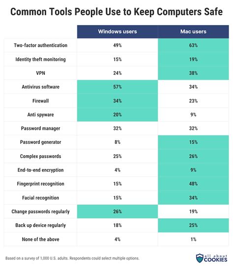 Who Practices Digital Safety Better Mac Or Windows Users Survey All About Cookies