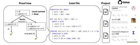 Frontier Ai For Program Synthesis And Cybersecurity