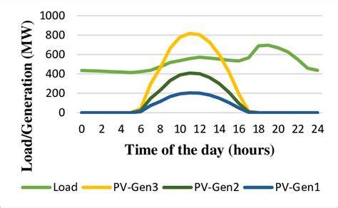 Load Curve With Different Levels Of PV Penetration Download Scientific Diagram