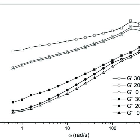 Storage Modulus Modulus G And Loss Modulus G As A Function Of The Download Scientific