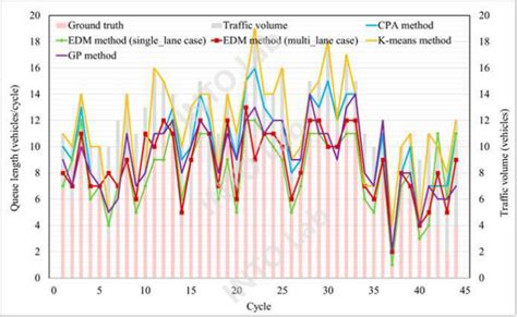 文章介绍：lane Based Queue Length Estimation At Signalized Intersections Using Single Section License