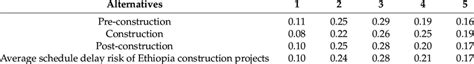 Risk Of Schedule Delay On Construction Process Download Table
