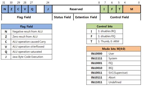 Arm Architecture Overview Junorion 블로그