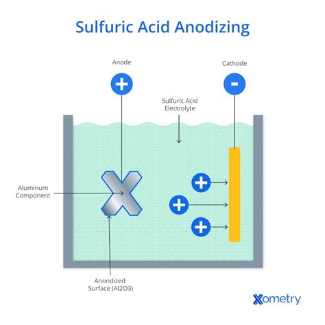 Everything You Need To Know About Aluminum Anodizing Xometry