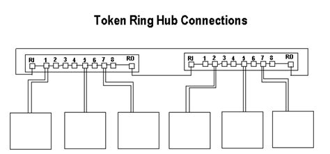 Network Token Ring