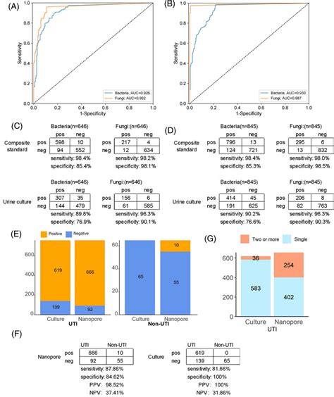 Detection Of Pathogens And Antimicrobial Resistance Genes Directly From Urine Samples In