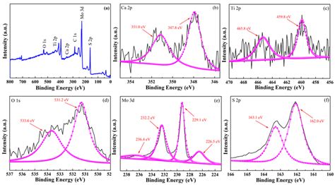 Xps Of Cto And Mcto 2 A Full Curve B Ca 2p Spectrum C Ti 2p