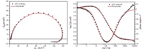 eis nyquist and bode diagrams log f vs log z and phase angle log f