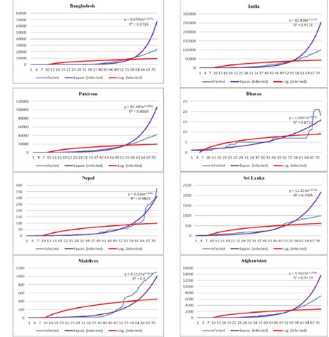 The Infected Case With Exponential And Logarithmic Scale For Saarc