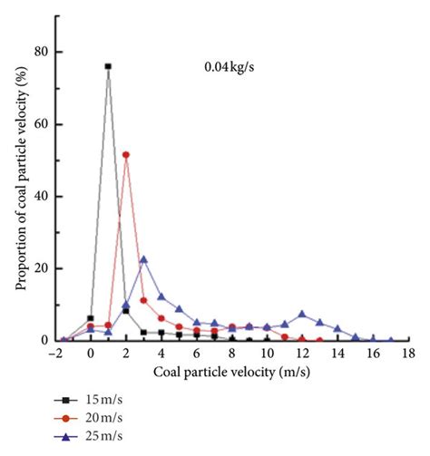 percentage of different particle velocities download scientific diagram