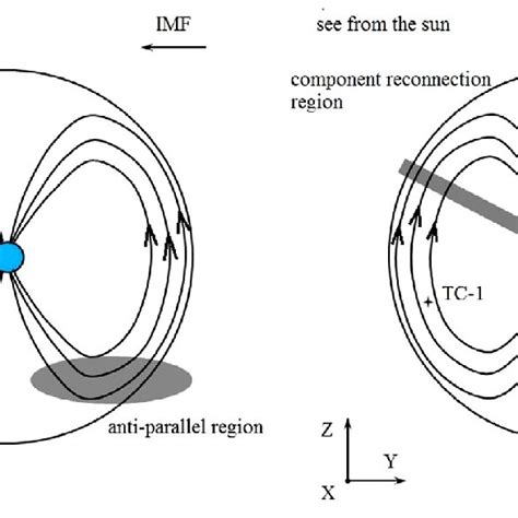 A Illustration Of The Location Of The Anti Parallel Reconnection
