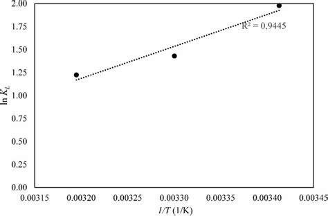 Thermodynamics Linear Plot Download Scientific Diagram