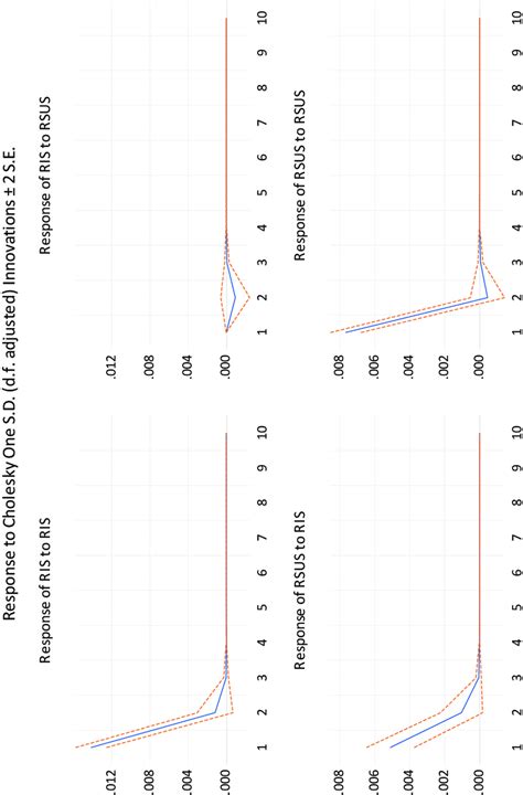 estimated impulse response functions from a bilateral var download