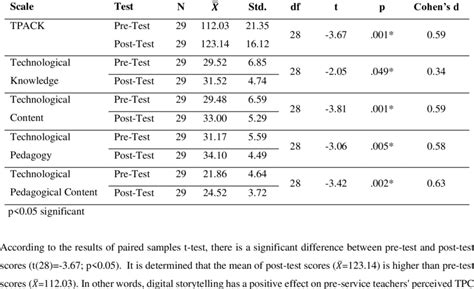 Paired Samples T Test Results Of Perceived Tpc Knowledge Scale