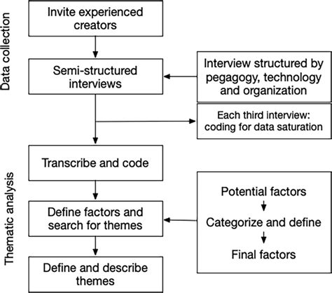 Flowchart Of The Thematic Analysis Performed In This Study The