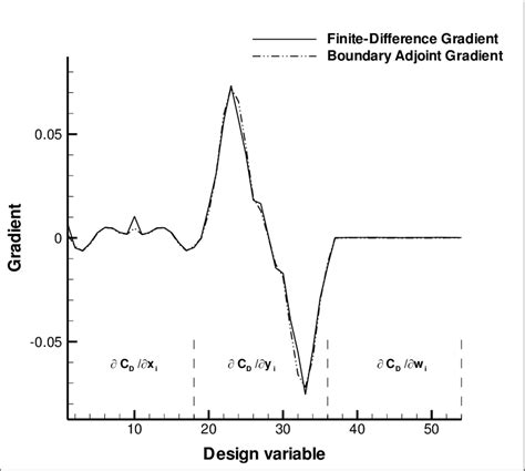 Viscous Drag Gradient Computation For Naca0012 With Re 3000 M∞ 03