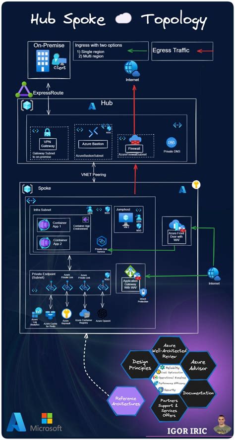 Igor Iric On Linkedin Azure Networking Cloudarchitecture