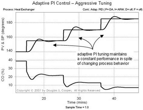 Parameter Scheduling And Adaptive Control Of Nonlinear Processes Control Guru