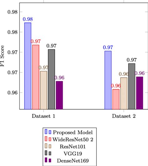 F1 Score Of Different Models On Different Datasets Download Scientific Diagram