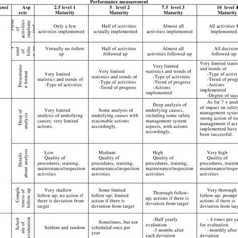 Performance Measurement Tool For Process Safety Kpis Implementation Process Download