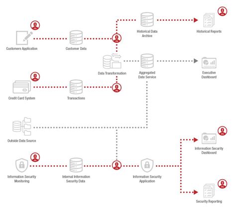 Graph Data Lineage For Financial Services Avoiding Disaster