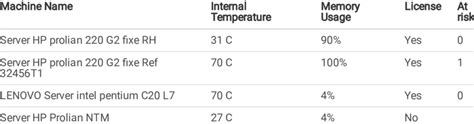 Extract Of The Monitoring Data Imported From Monitoring System Download Scientific Diagram