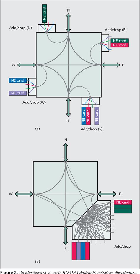 Figure 2 From Flexible Architectures For Optical Transport Nodes And