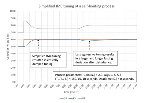 pid spotlight part 15 open loop tuning of near integrating process
