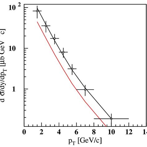Cross Section Of The Prompt Λ C As A Function Of P T In Pp Collisions Download Scientific