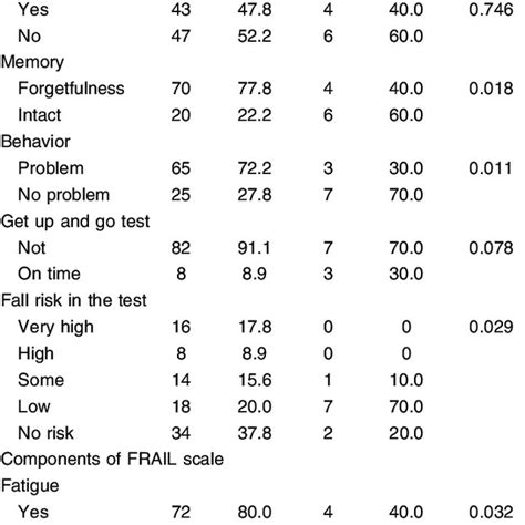Relation Between Sex Smoking Exercises Of Everyday Living Impairment