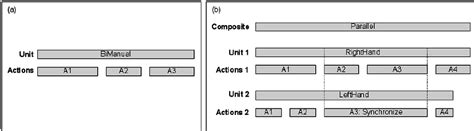 A A Bimanual Unit Describes A Sequence Of Actions Which Are Performed