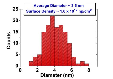 Histogram Of The Distribution Of The Pt Ncs Diameter Download