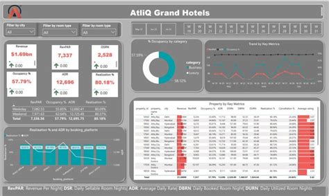James Lawal On Linkedin Dataanalytics Powerbi Hospitalityanalytics Businessintelligence