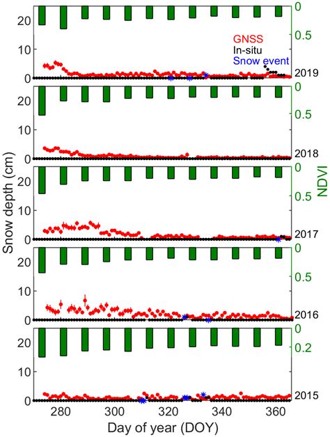 Essd A New Snow Depth Data Set Over Northern China Derived Using Gnss Interferometric