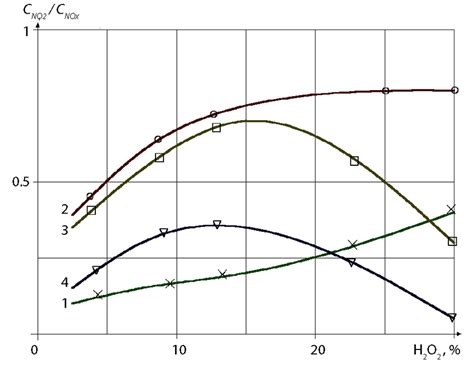 The Effect Of The Oxidizing Agent Hydrogen Peroxide Concentration On