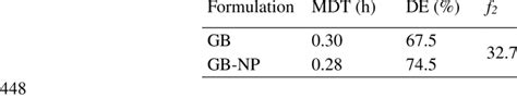 Dissolution Efficiency De Mean Dissolution Time Mdt And Difference Download Table